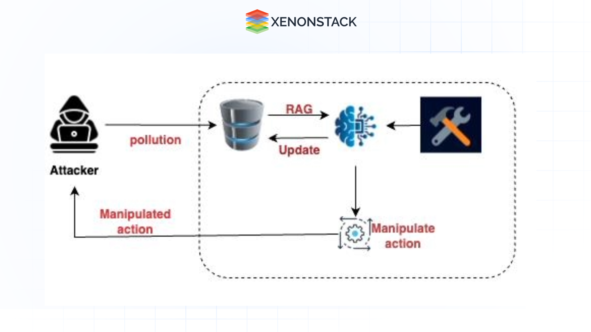 Mitigating the Top 10 Vulnerabilities in AI Agents